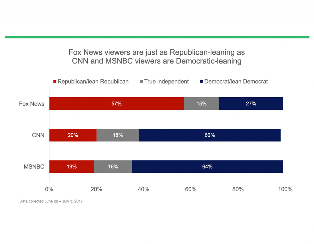 For cable news, partisanship drives trust | SurveyMonkey