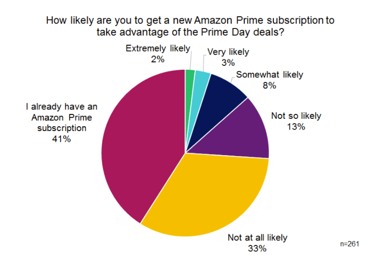 Amazon’s primed to win new customers | SurveyMonkey