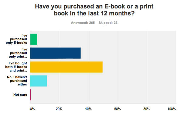 Print books vs. E-books: What's the future of reading? | SurveyMonkey