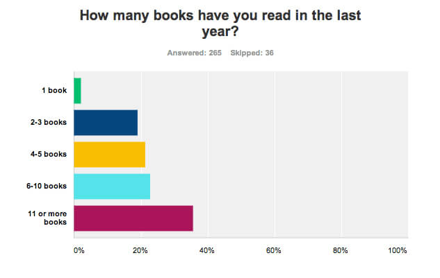 Print books vs. E-books: What's the future of reading? | SurveyMonkey