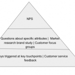 How to build a customer experience feedback pyramid and measure better