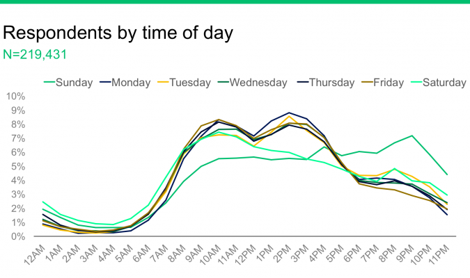 Who responds to online surveys at each hour of the day? | SurveyMonkey