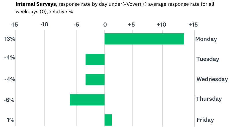 When is the best time to send a survey? | SurveyMonkey