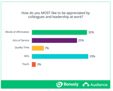 The top Love Languages at work—based on the data | SurveyMonkey