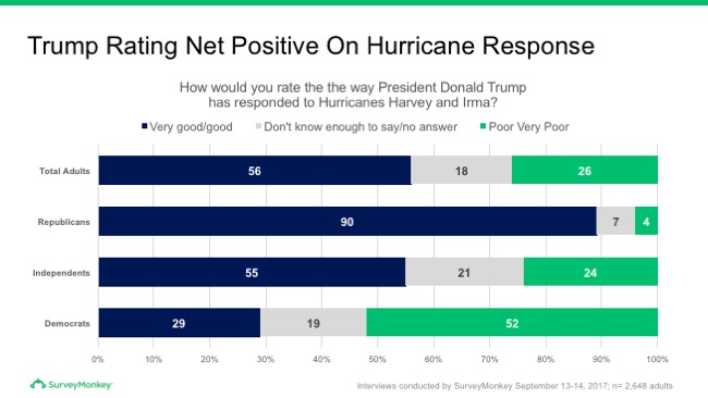 On hurricane response, less partisan views of Trump | SurveyMonkey