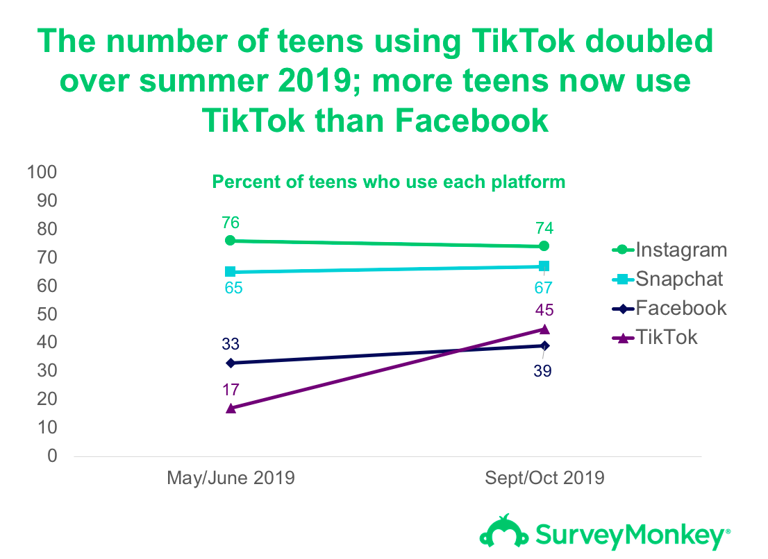 SurveyMonkey poll: TikTok use doubles among teens