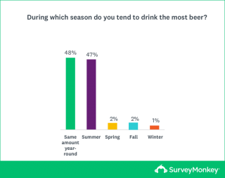 Drink it up: what consumers want when buying beer | SurveyMonkey