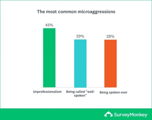 Study: microaggressions in the workplace | SurveyMonkey