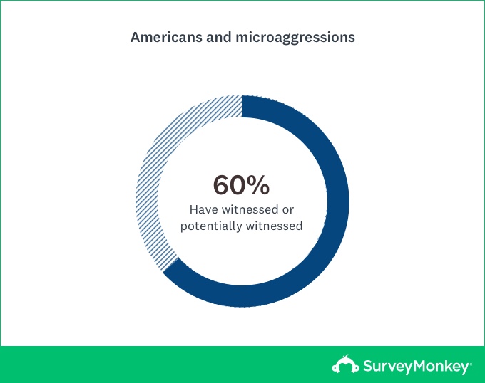 Study: microaggressions in the workplace | SurveyMonkey