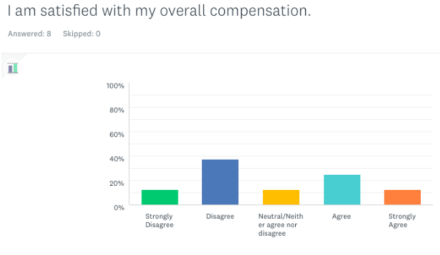 Compensation Surveys: Boost Employee Engagement | SurveyMonkey