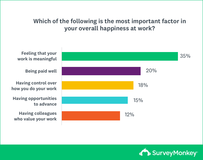 CNBC|SurveyMonkey Workplace Happiness Index: July 2019