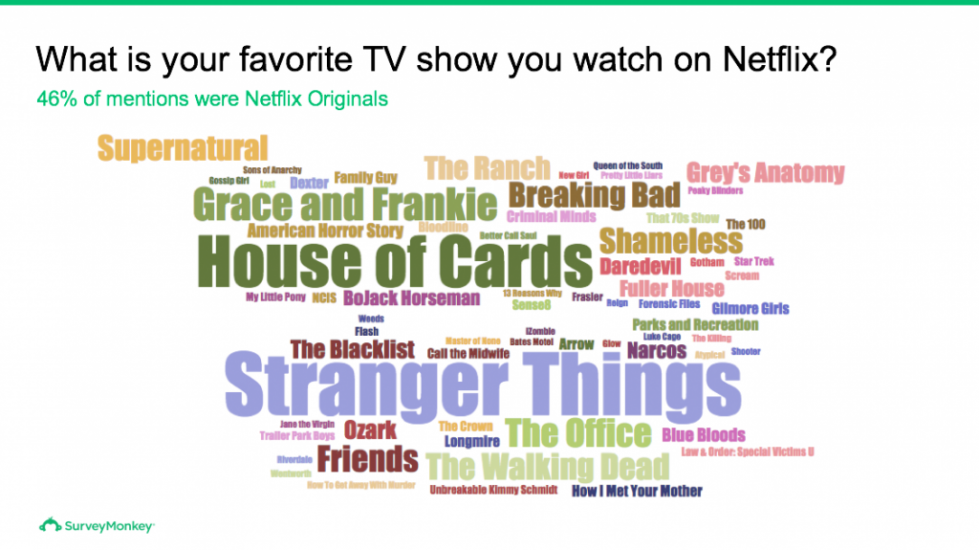 Netflix Originals bet pays off big time | SurveyMonkey