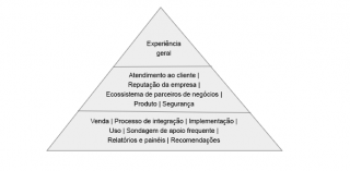 Pirâmide de feedback da experiência de clientes | SurveyMonkey