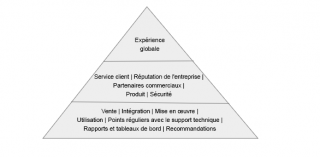 Une pyramide CX pour améliorer l'expérience client