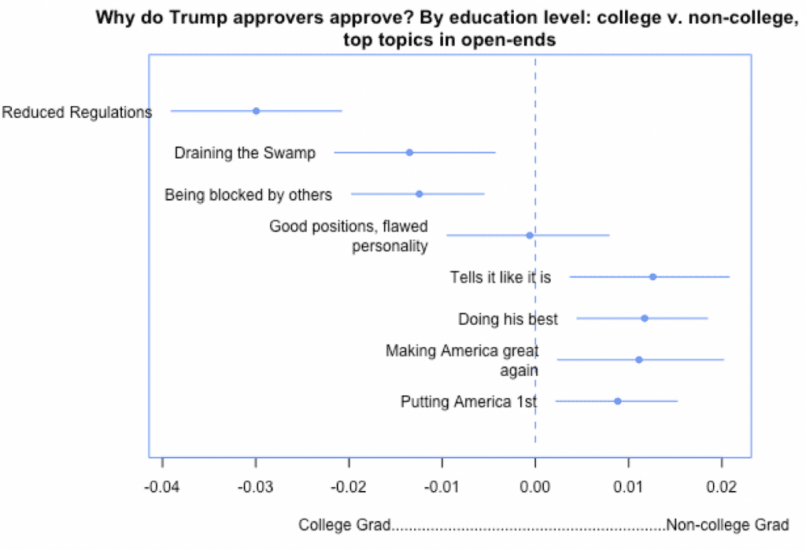 On Trump approval, asking "Why?" reveals differences by education ...