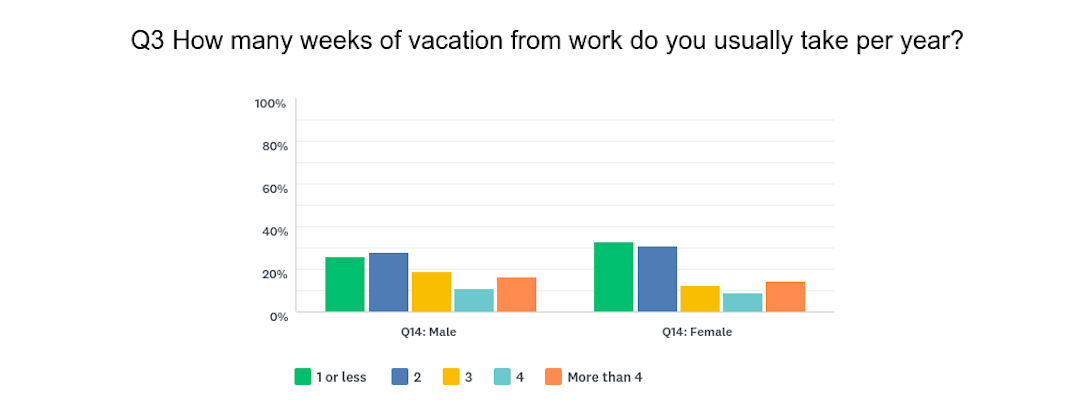 Storytelling with data: How to turn survey results into stories