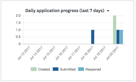 Program Dashboard: Overview | SurveyMonkey