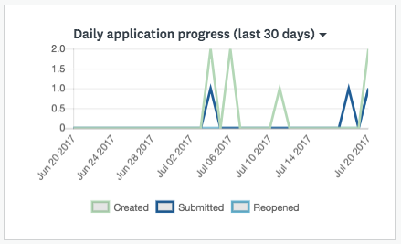 Program Dashboard: Overview | Apply Help
