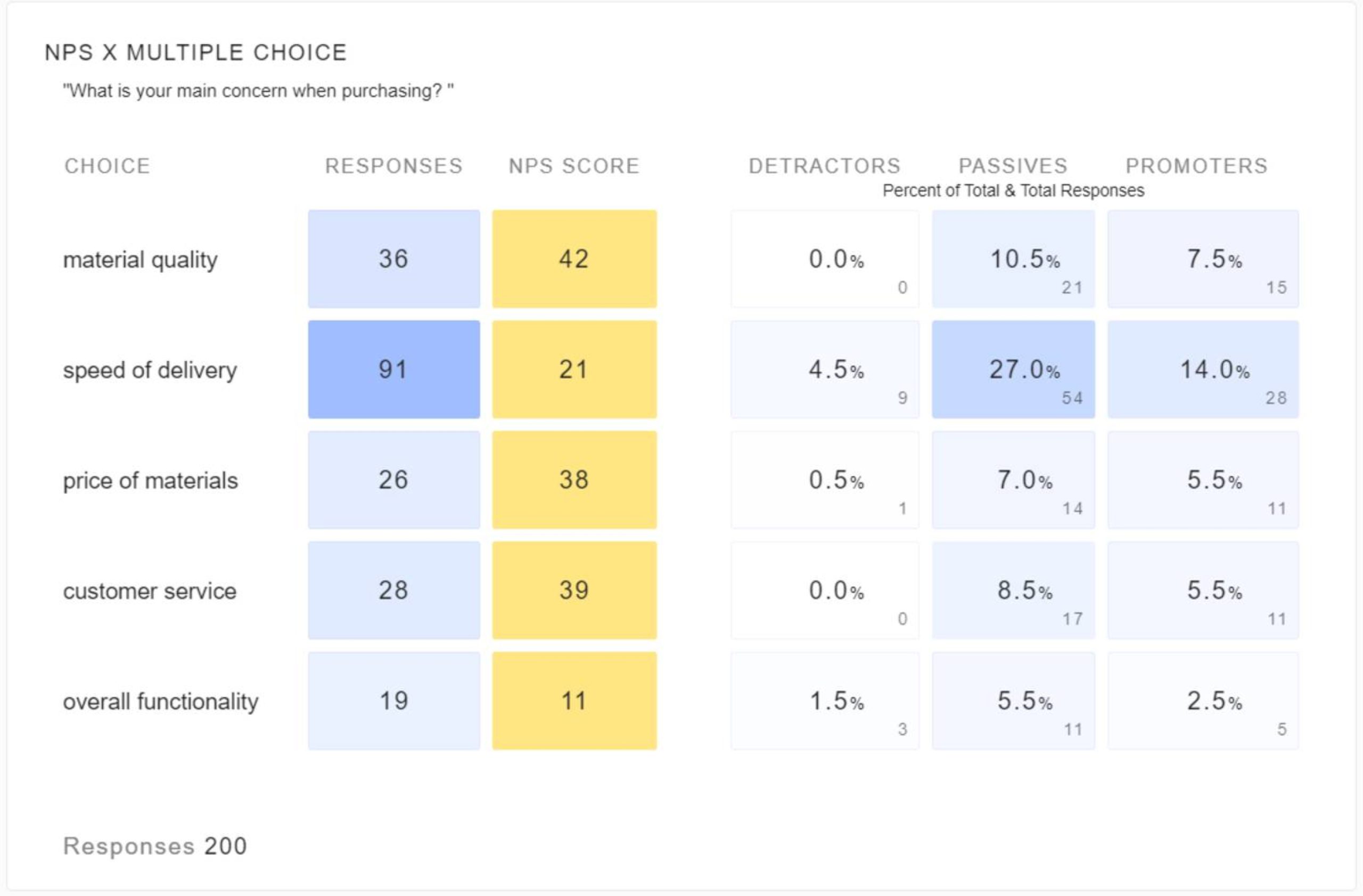 NPS Crosstab Analysis | GetFeedback Help