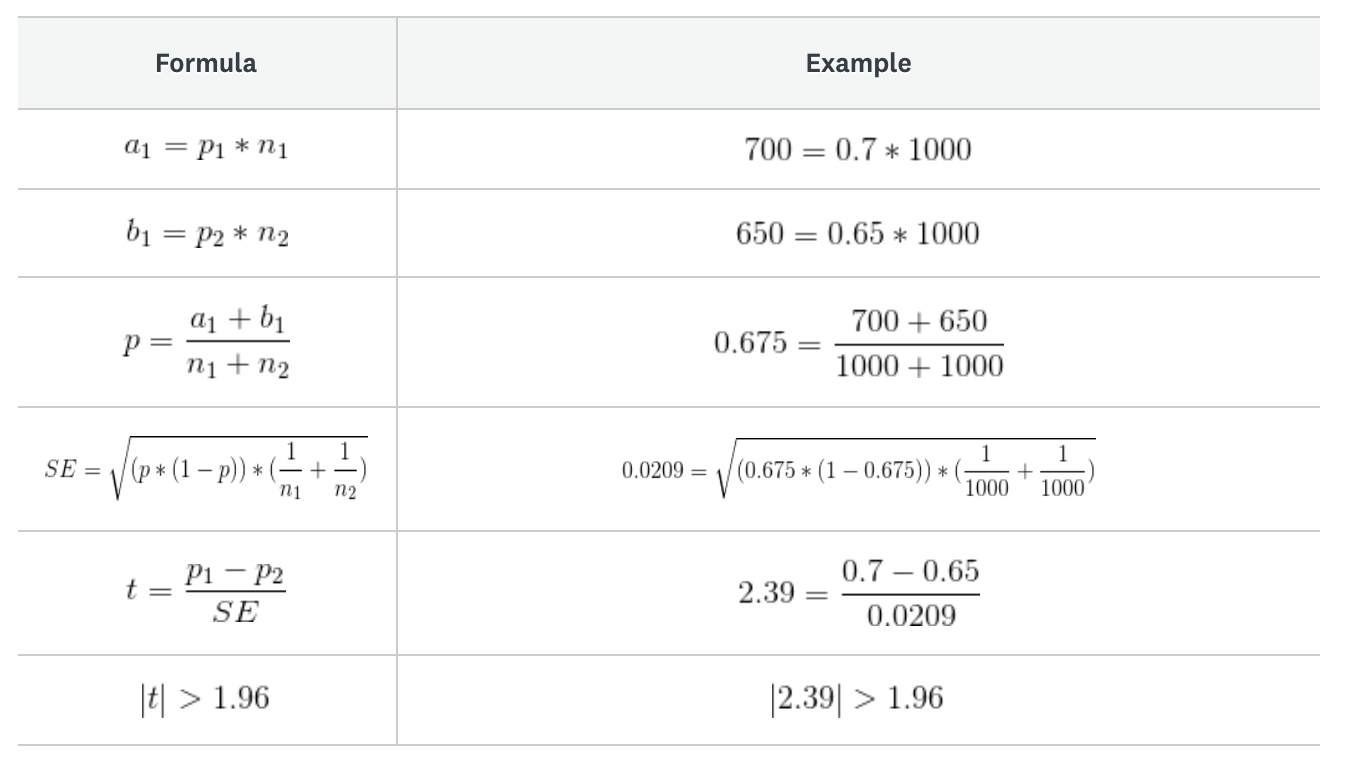 Statistical Significance | SurveyMonkey Help