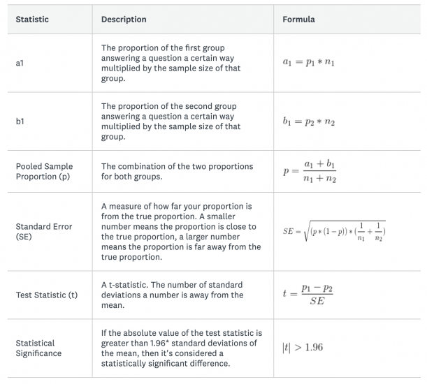 Statistical Significance | SurveyMonkey Help