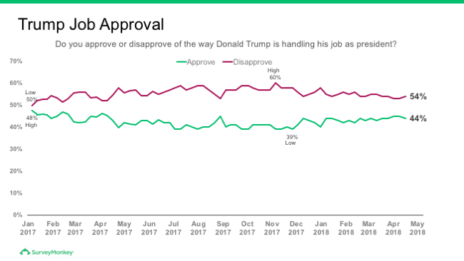 Thirteen Charts Explain The 2018 Trump Approval Uptick