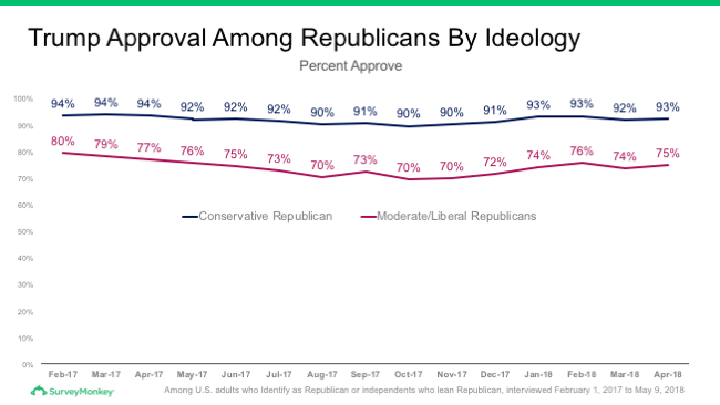 Thirteen Charts Explain The 2018 Trump Approval Uptick
