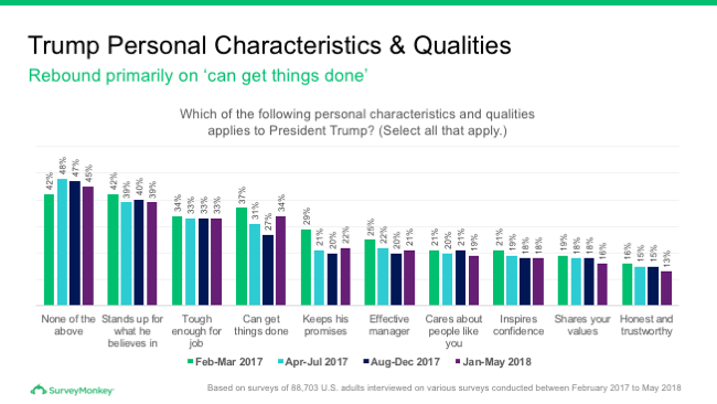 Thirteen Charts Explain The 2018 Trump Approval Uptick