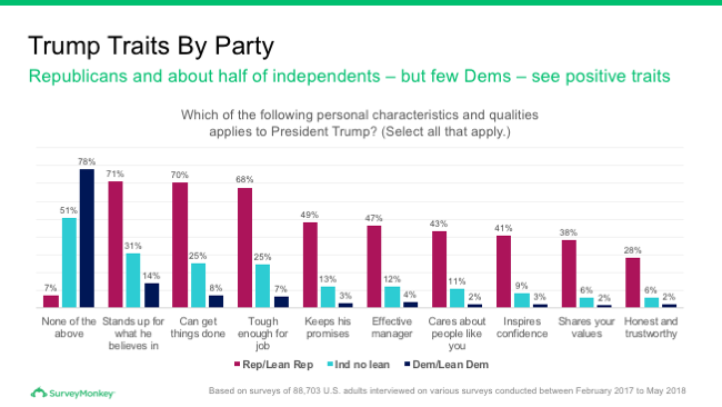 Thirteen Charts Explain The 2018 Trump Approval Uptick