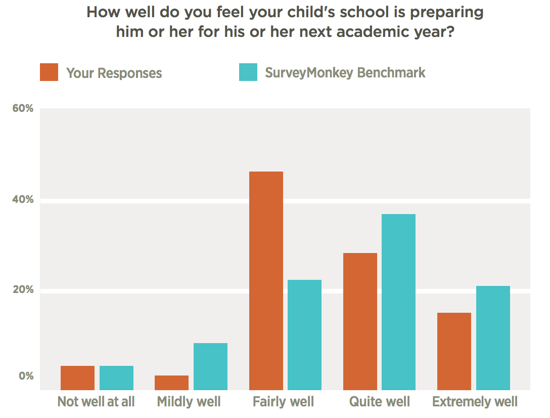 Benchmarking School Performance Surveys | SurveyMonkey
