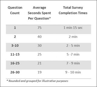 How Long Should A Survey Be? Insights And Best Practices