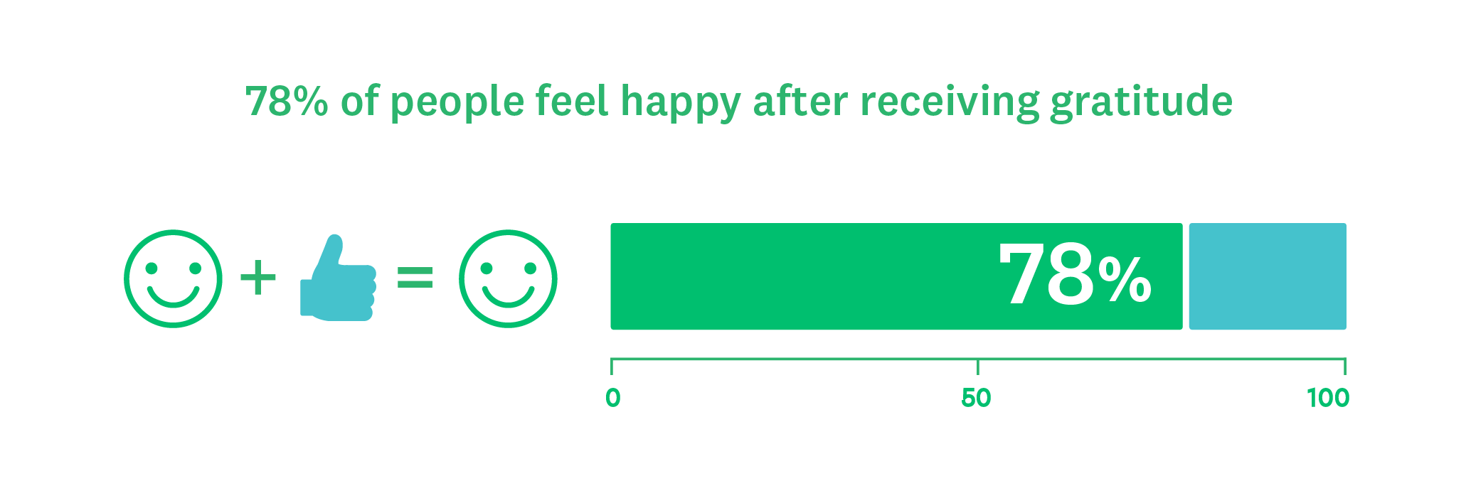Want To Be Happier And More Successful? Our Data Shows Us How