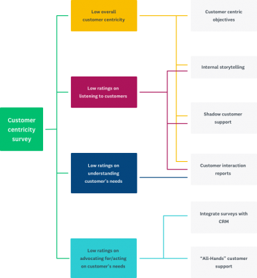 Playbook For Building A Customer Centric Culture | SurveyMonkey