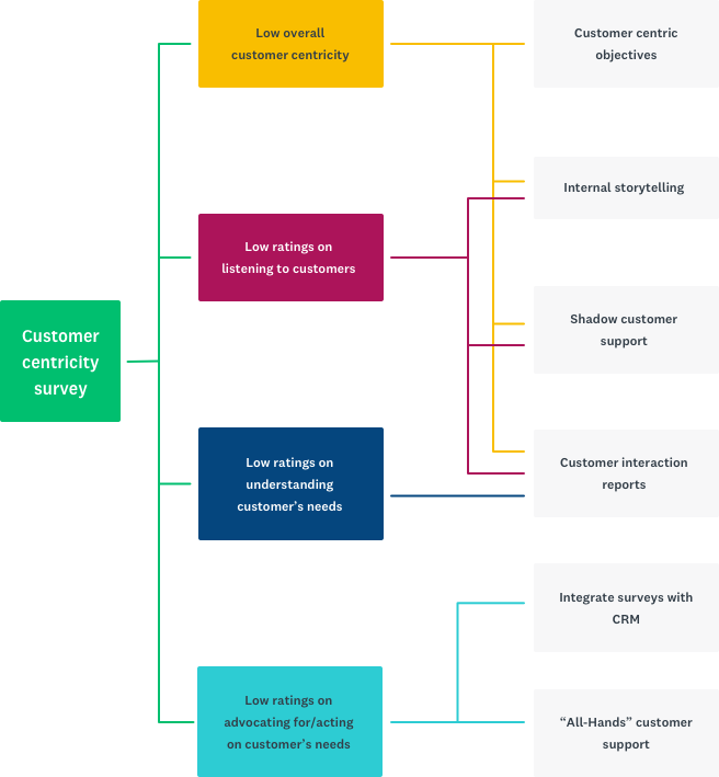 Playbook For Building A Customer Centric Culture | SurveyMonkey