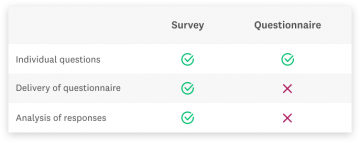 Survey Vs Questionnaire: Key Differences and Use Cases