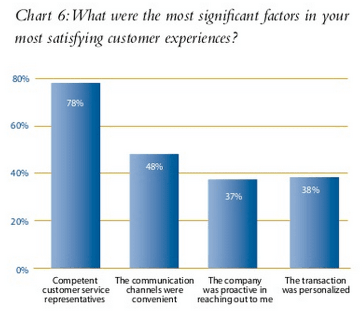 7 Essential Steps To Solving Customer Service Problems With Content