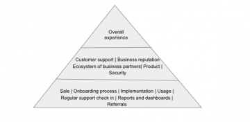 How To Build A Customer Experience Feedback Pyramid And Measure Better