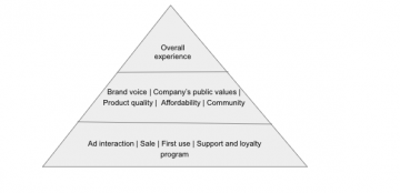 How To Build A Customer Experience Feedback Pyramid And Measure Better