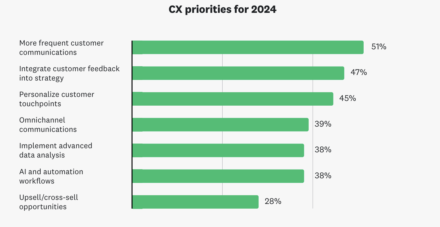 Customer Experience Trends