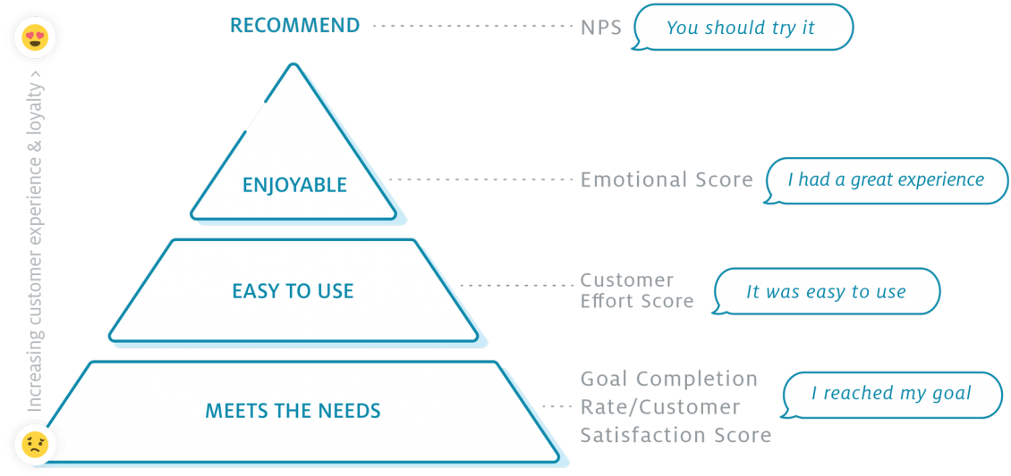 Measure CX Performance: Looking Beyond Net Promoter Score | SurveyMonkey
