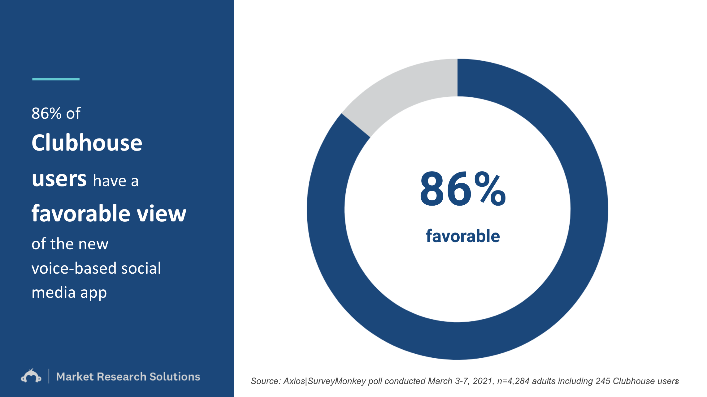 Axios|SurveyMonkey Poll: Clubhouse, NFTs, SPACs