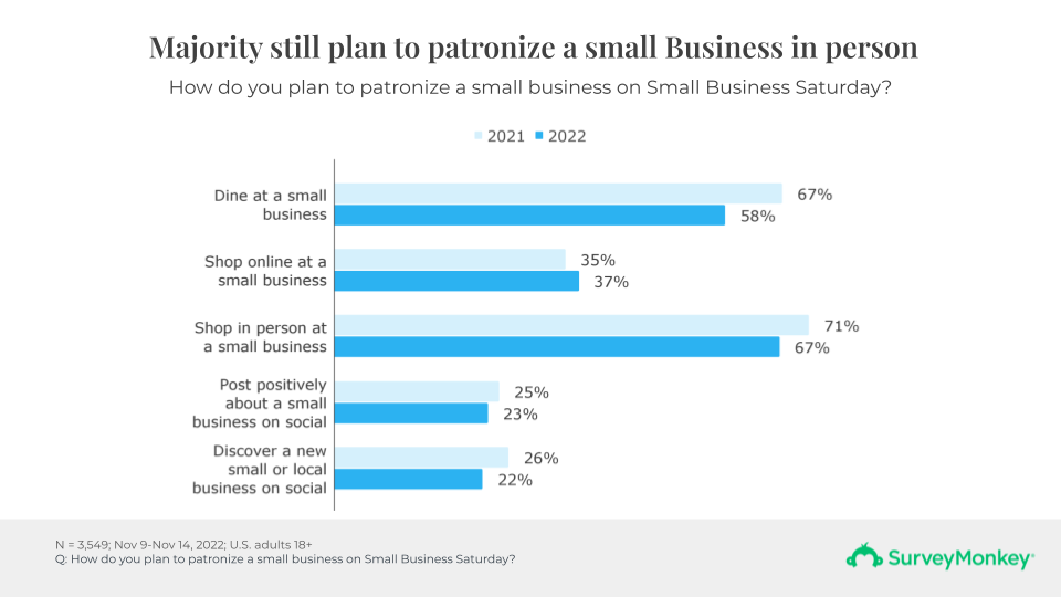 CNBC|SurveyMonkey Small Business Saturday 2022