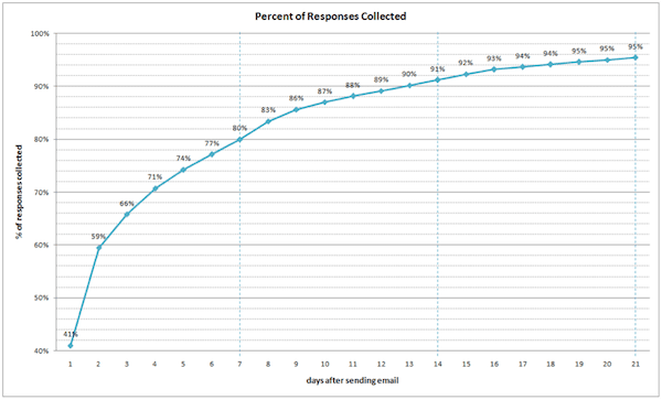 How Long Should A Survey Be Open? (survey Period) | SurveyMonkey