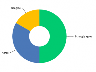 When And How To Use SurveyMonkey’s Most Popular Chart Types