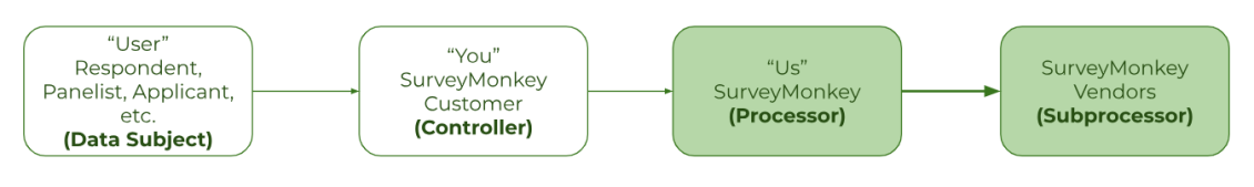 EU Data Transfer Statement And Subprocessor List | SurveyMonkey