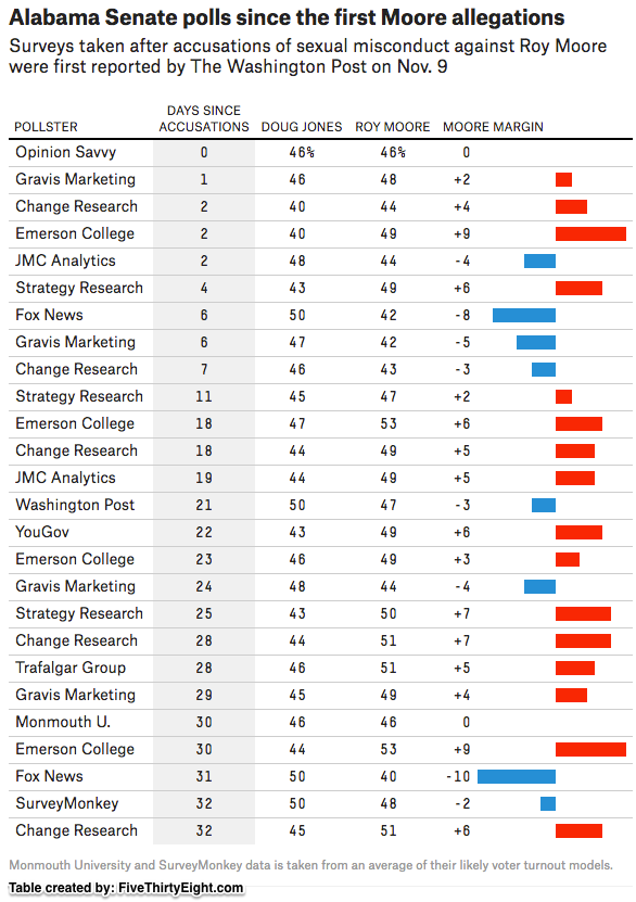 Lessons Learned From 2017 Alabama, Virginia & New Jersey Polling