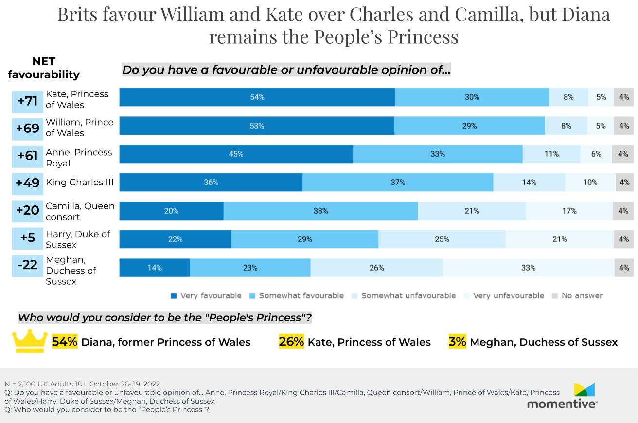SurveyMonkey Poll: UK Monarchy