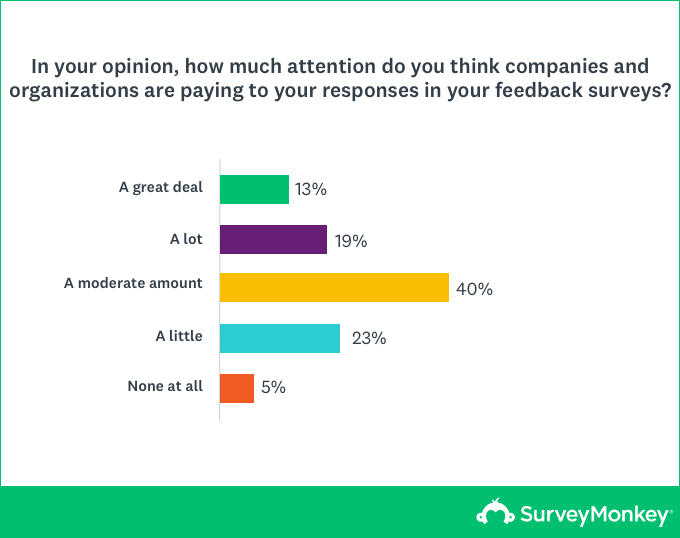 5 Ways How To Get People To Take A Survey | SurveyMonkey