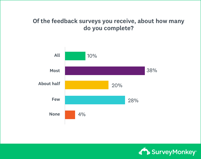 5 Ways How To Get People To Take A Survey | SurveyMonkey