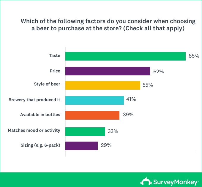 Drink It Up: What Consumers Want When Buying Beer